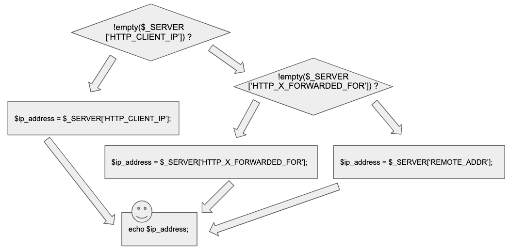 Cómo obtener la IP real de un visitante en PHP – Dreaming Bytes Cómo obtener la IP real de un visitante en PHP – Dreaming Bytes